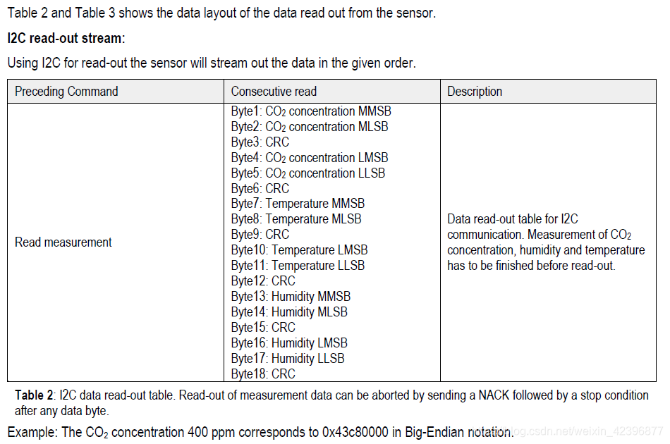 SENSIRION SCD30 二氧化碳传感器测量数据转换_scd30传感器原理图-CSDN博客