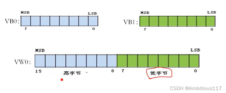 PLC-200 smart 字节与字_vb0和vb1哪个是高字节-CSDN博客