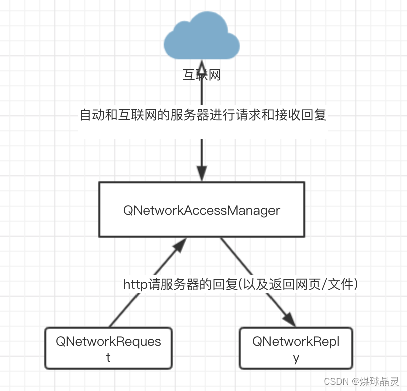 QT网络请求之QNetworkAccessManager类使用举例-CSDN博客