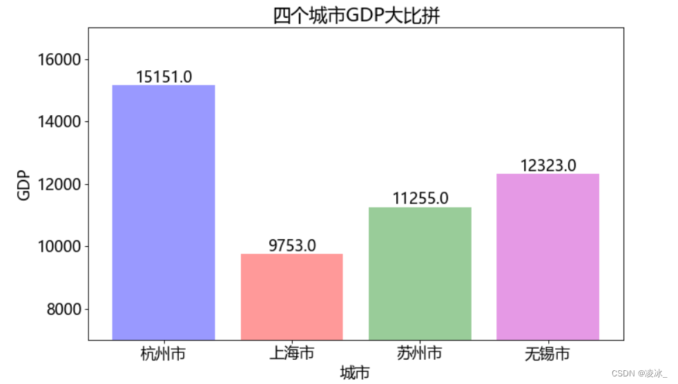 Matplotlib 进阶（二）_plt.rcparams['font.size'] = 12-CSDN博客