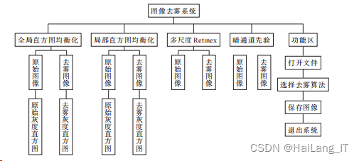 毕业设计 基于 Matlab 的图像去雾技术研究基于matlab的图像去雾系统毕业设计 Csdn博客
