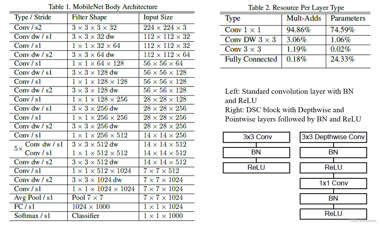 【youcans动手学模型】MobileNet 模型-CIFAR10图像分类_mobilenet cifar10-CSDN博客