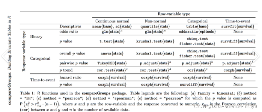 R语言使用compareGroups包绘制分组患者基线信息表实战：基于survival包lung数据集_r语言 基线包-CSDN博客
