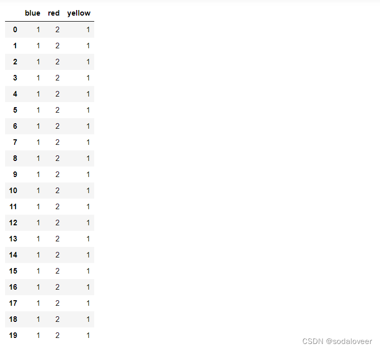 python利用pandas统计分析—groupby()函数的使用_python groupby()函数-CSDN博客