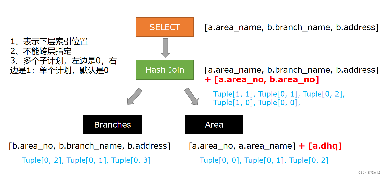 CBO与RBO：关系数据库执行计划算法详解-CSDN博客