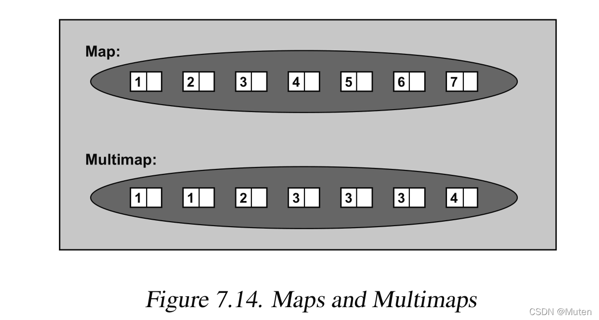 【C++标准库】7-STL容器-Map与Multimap-导读-能力-操作函数_elem.second-CSDN博客