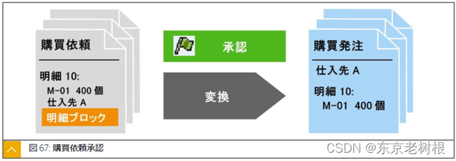 SAP MM学习笔记32 - 购买依赖的承认（采购申请的审批）_cl24n-CSDN博客