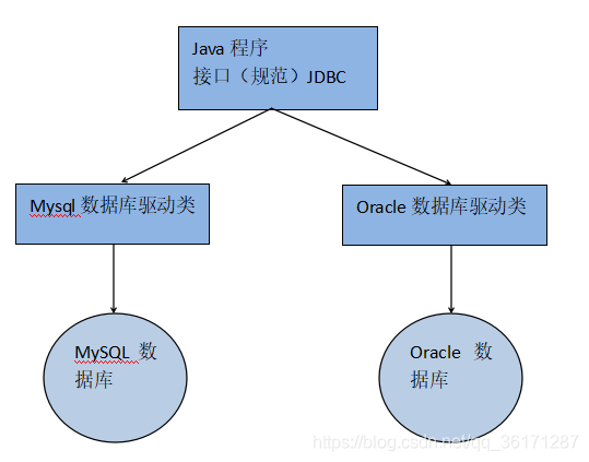 从入门到入土Java EE（六）——JDBC_java ee6 程序连接方式-CSDN博客