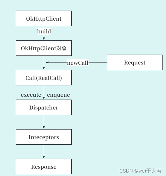 OkHttp框架源码深度剖析【Android热门框架分析第一弹】_android 网络请求框架-CSDN博客