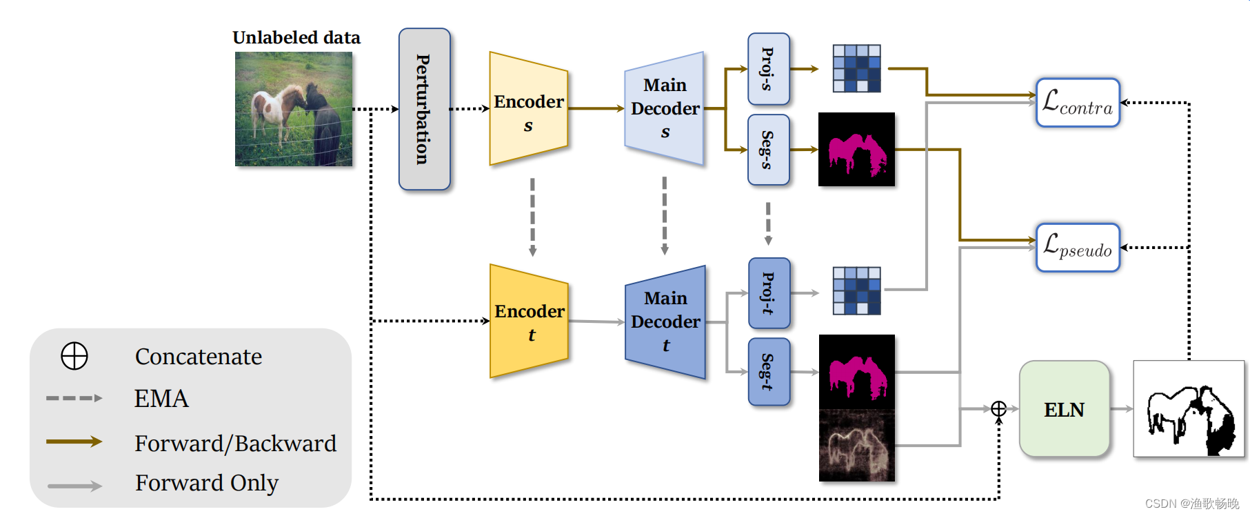 论文解读《Semi-supervised Semantic Segmentation with Error Localization Network》_降低语义分割中伪标签错误的方法-CSDN博客
