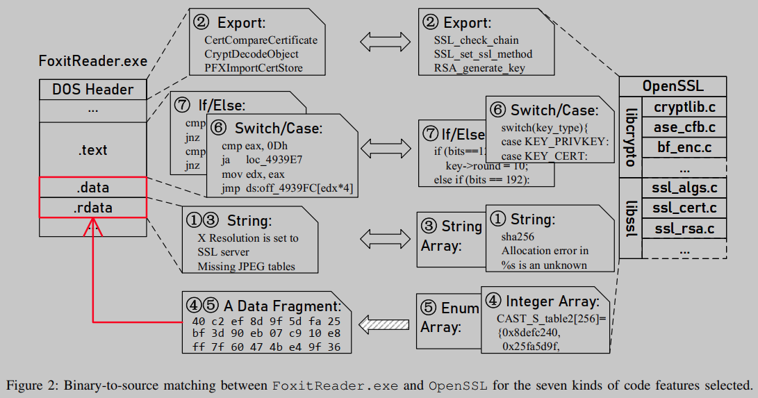 [论文分享] B2SFinder: Detecting Open-Source Software Reuse in COTS Software-CSDN博客