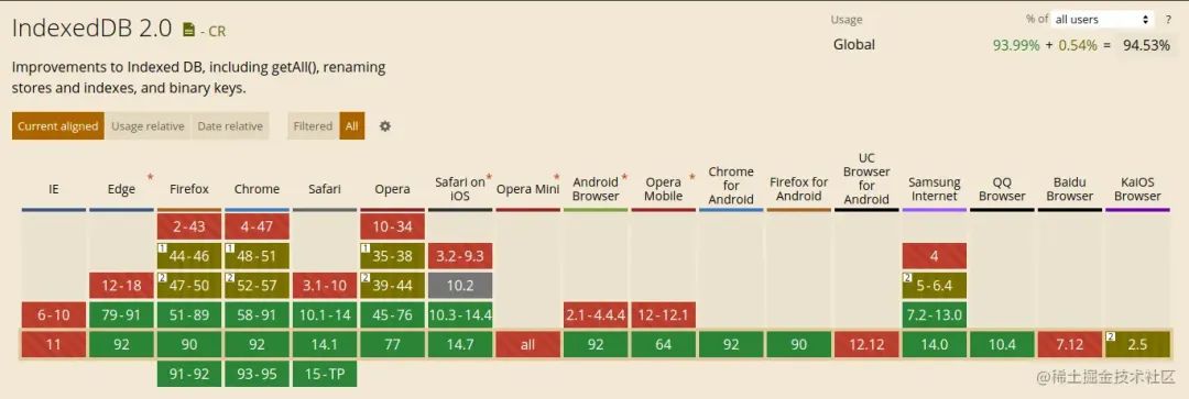 15分钟，带你了解indexedDB，这个前端存储方案很重要！_前端数据库 indexdb-CSDN博客