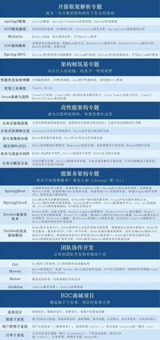 每天花四小时看这些java、spring、Redis、JVM、分布式、高并发-CSDN博客