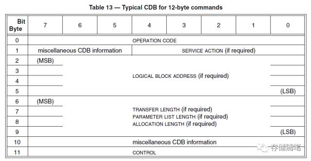 【实战经验分享】如何对SSD固态硬盘下发SCSI command？_windows平台下python通过scsi指令与ssd设备通信-CSDN博客