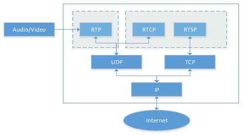 RTP与RTCP详解-CSDN博客