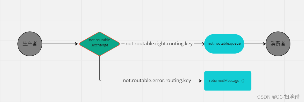 RabbitMQ 发送给延迟交换机的消息调用returnedMessage 方法及returnedMessage() 方法的作用-CSDN博客