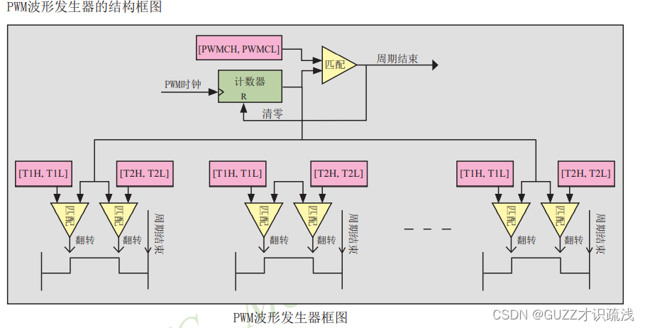 STC15系列增强型PWM学习记录_pwmcr-CSDN博客