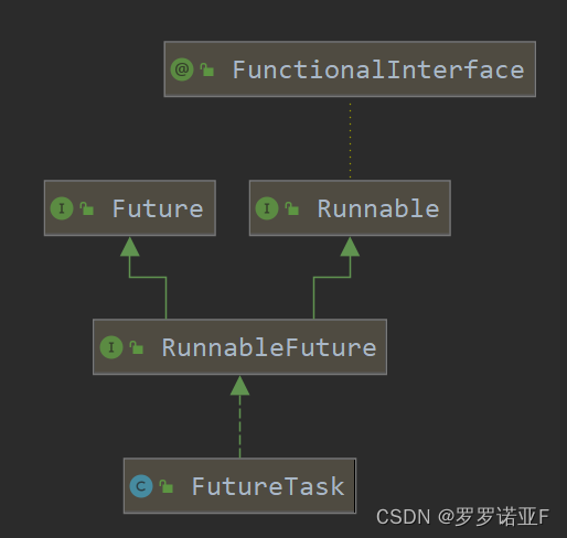 Future和FutureTask简单使用_future futuretask-CSDN博客