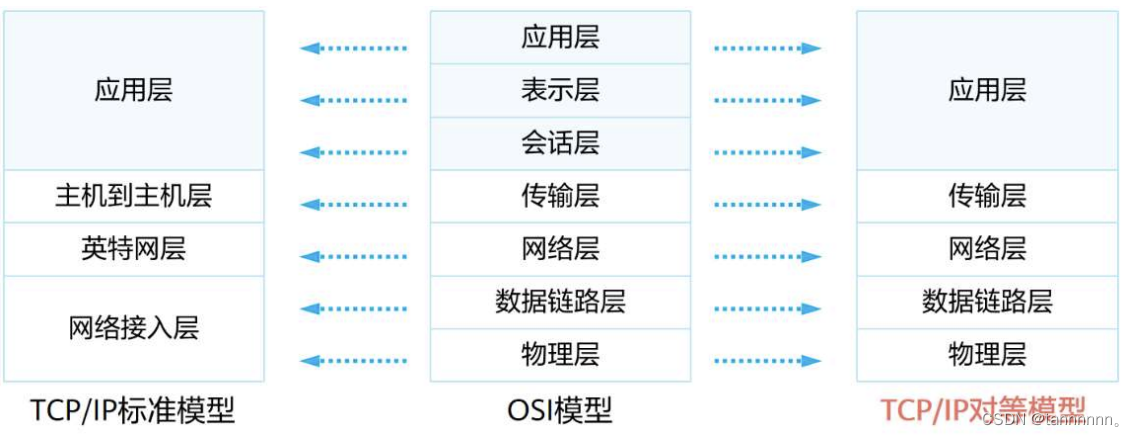 OSI/RM与TCP/IP参考模型详解-CSDN博客