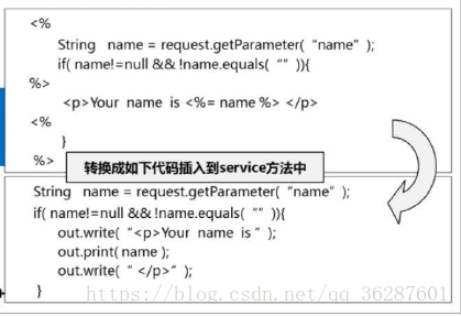 EasyDemo*Jsp基本语法&运行原理(一&&二)_jsp esay-CSDN博客