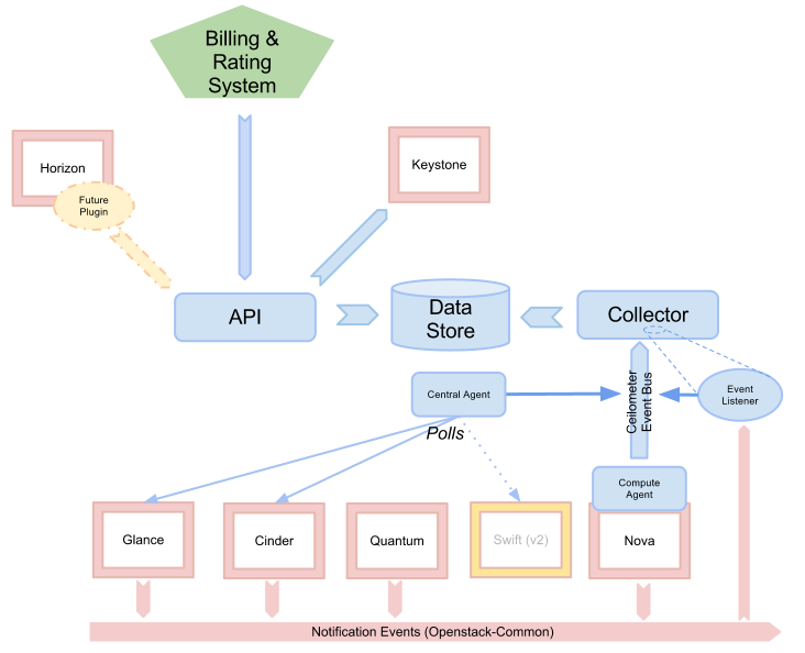OpenStack Ceilometer简介_ceilometer transformer-CSDN博客