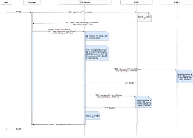 聊聊单点登录(SSO)中的CAS认证，看完秒懂！-CSDN博客