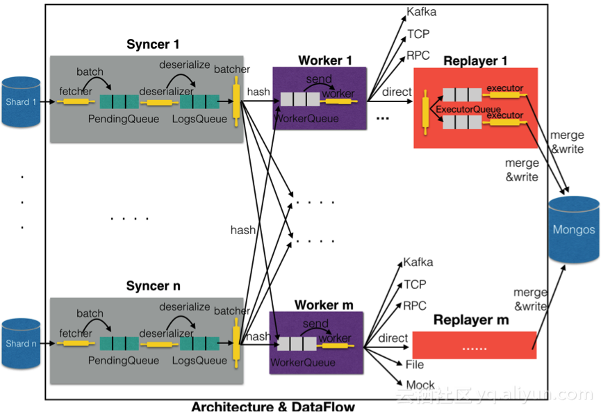 MongoShake——基于MongoDB的跨数据中心的数据复制同步迁移平台_mongodb 双机房-CSDN博客