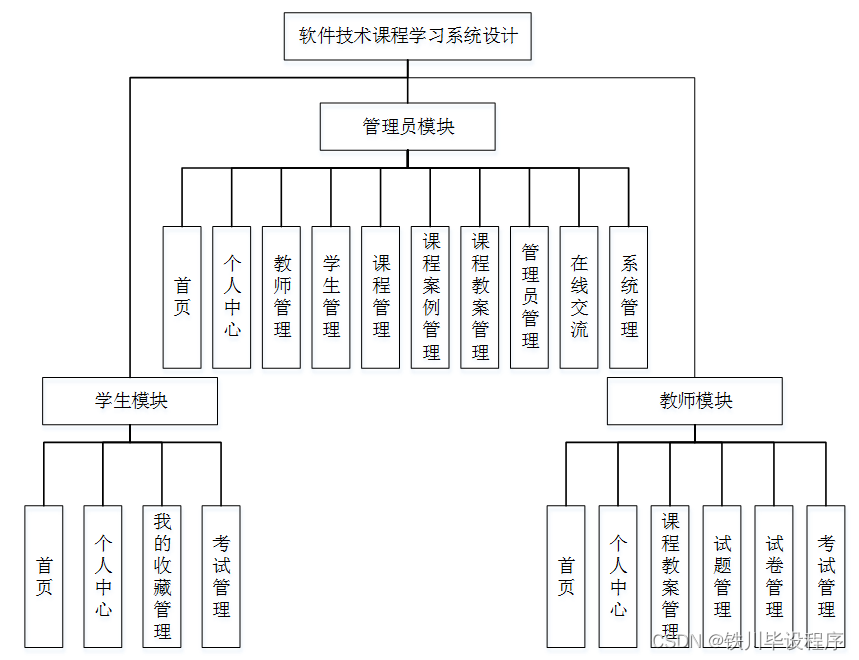 Javaphpnetpython软件技术课程学习系统设计与实现【2024年毕设】 Csdn博客