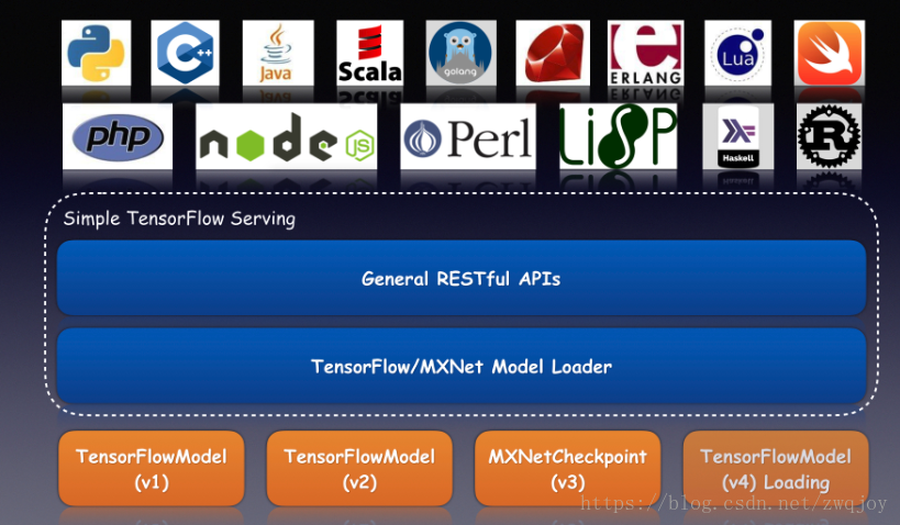 Tensorflow Serving 介绍_tensorflow.serving-CSDN博客