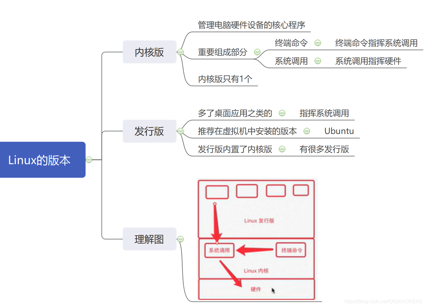 操作系统基础——Linux——02Linux操作系统内核版和发行版_操作系统发行版本、内核版本、libc版本-CSDN博客