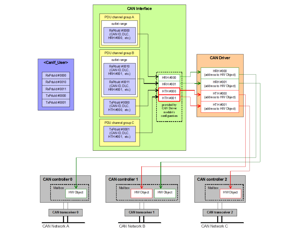 【CAN】Mailbox/Hardware Object/HRH/HTH概念介绍_can mailbox-CSDN博客