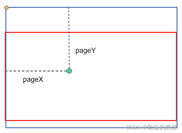 pageX clientX offsetX之间的区别_offsetx =pagex-CSDN博客