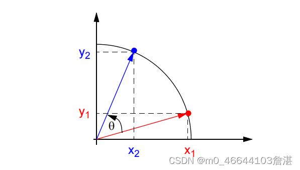 基于cordic算法的nco原理和实现基于fpga的数字信号处理 Csdn专栏 
