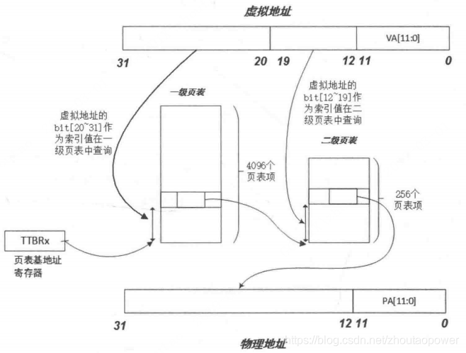 ARMv7-A 的 MMU 浅析_mmu datasheet-CSDN博客