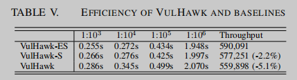 [论文分享] VulHawk: Cross-architecture Vulnerability Detection with Entropy-based Binary Code Search ...