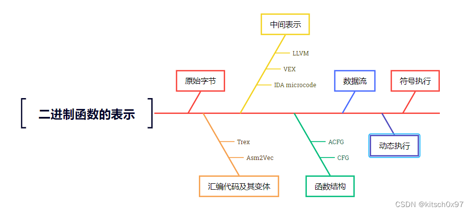 论文学习_How Machine Learning Is Solving the Binary Function Similarity Problem-CSDN博客