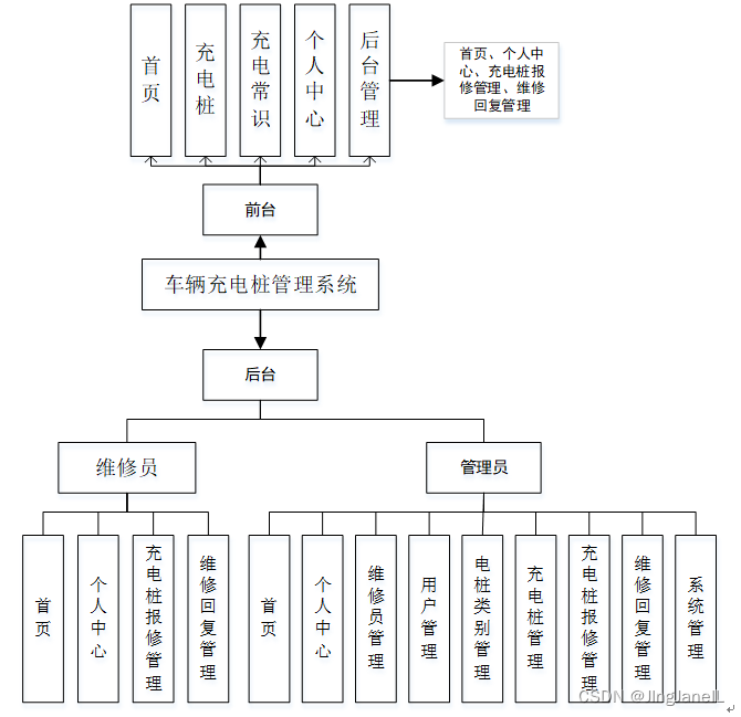 车辆充电桩基于java+vue的车辆充电桩管理系统的设计与实现源码数据库文档充电桩管理系统源代码 Csdn博客
