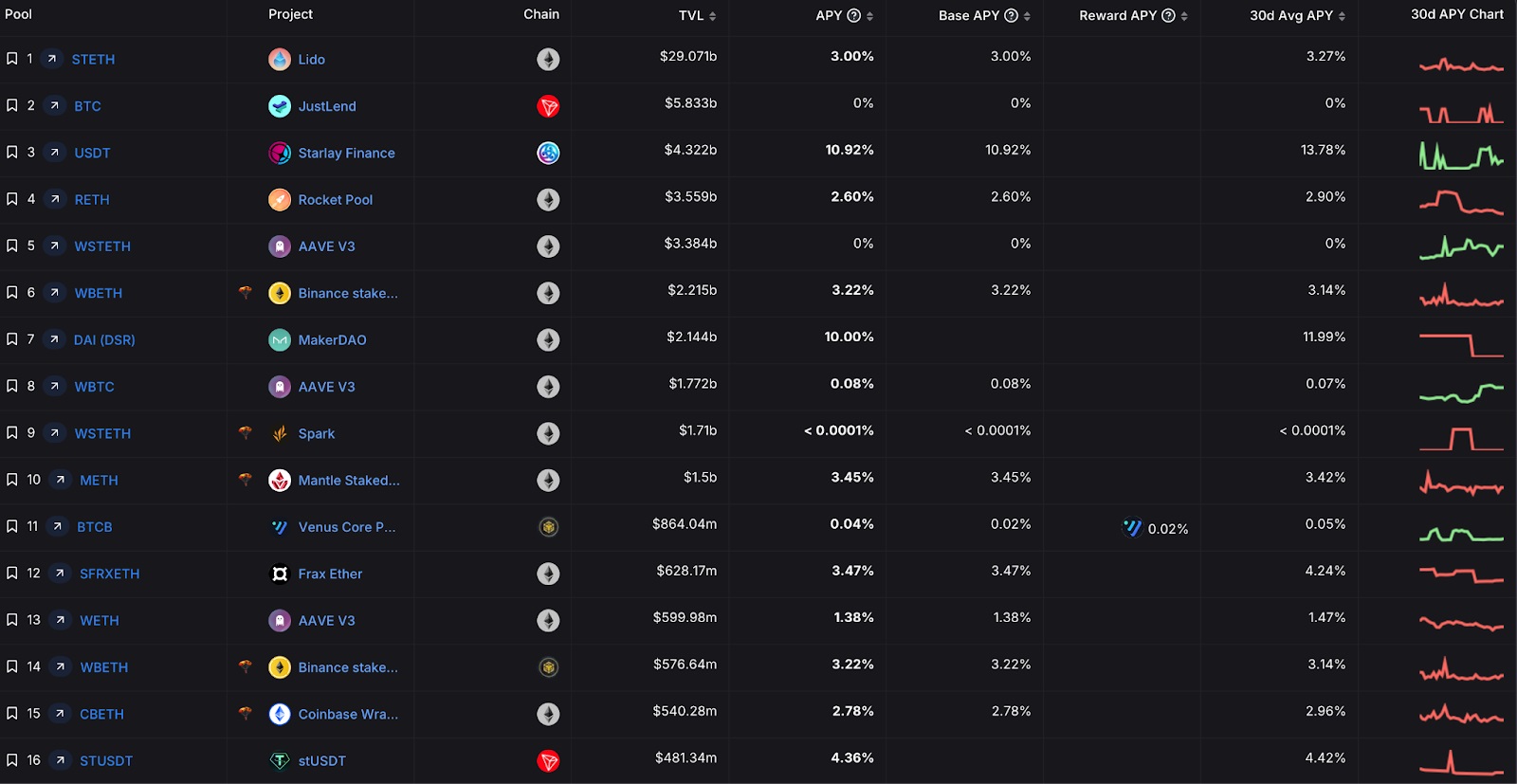一文读懂Pencils Protocol Valut的收益叙事：一鱼多吃-CSDN博客
