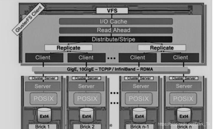 linux GlusterFS文件系统 | GFS分布式文件系统群集部署 | 超详细_linux gluster-CSDN博客