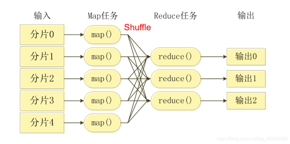 第五章 分布式并行编程框架mapreduce Csdn博客
