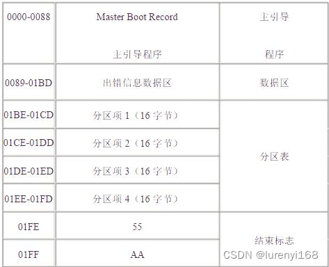 操作系统启动相关概念（BIOS、MBR、GPT、BRUB）_bios启动 mbr-CSDN博客