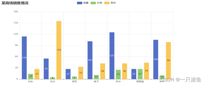Python可视化（基于pyecharts）学习笔记pyecharts中区域缩放配置项 Csdn博客