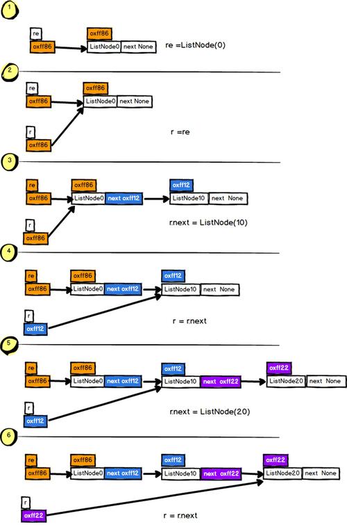 Python中链表的操作python的链表怎么用python链表赋值 Csdn博客 4778