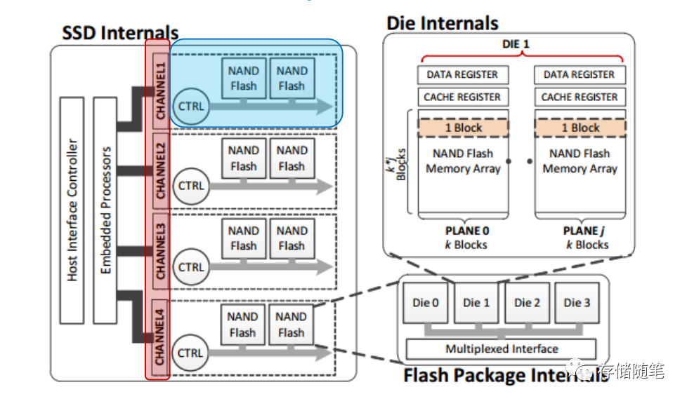 SSD基础架构与NAND IO并发问题探讨_ssd io旁路-CSDN博客