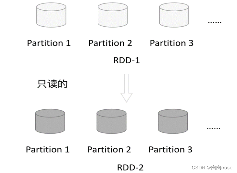 【Spark Core】RDD详解_spark 中rdd 含义,起源及发展-CSDN博客