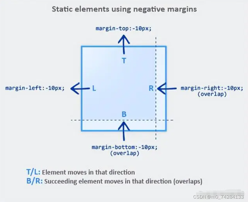 CSS中margin值及margin负值_margin-top用负数会有问题吗-CSDN博客