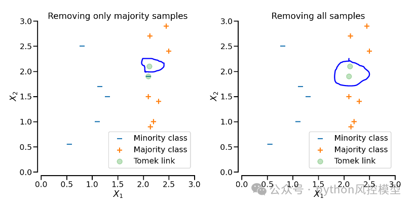 非平衡数据处理-Tomek link算法介绍，代码和实战测评-CSDN博客