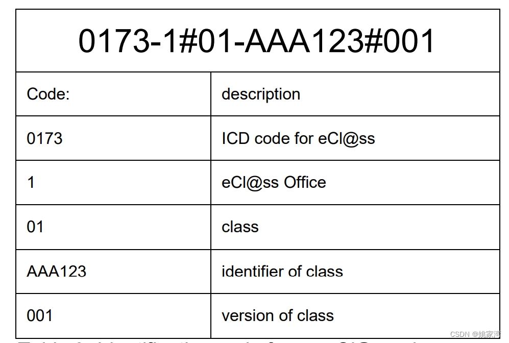 ECl@SS学习笔记（2）采纳的国际标准与信息模型_eclass分类标准-CSDN博客