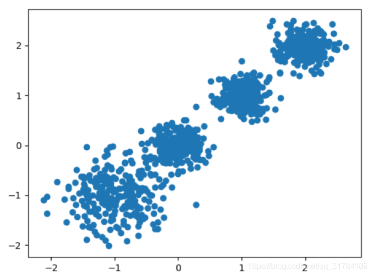 Python机器学习算法篇（聚类算法）python 聚类 Csdn博客