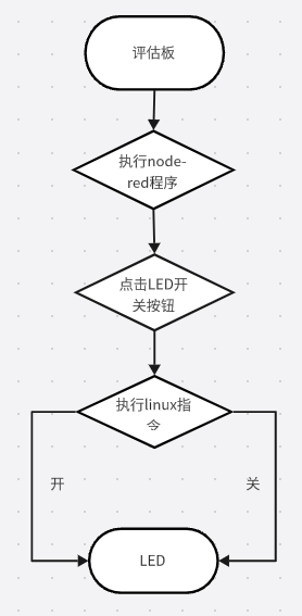 ARMxy工控机使用Node-Red教程：继电器输出控制开关（5）_nodered 控制 灯-CSDN博客